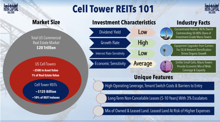 Capturing Some Yield with Cell Phone REITs