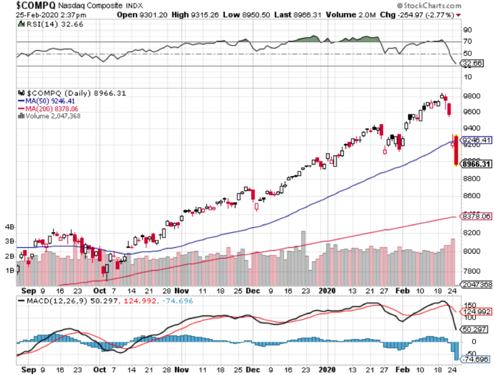 What's Behind the Tech Meltdown