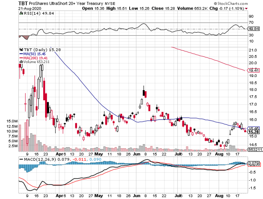 Trading Treasury Bonds - Don't Miss Out | The Mad Hedge Fund Trader